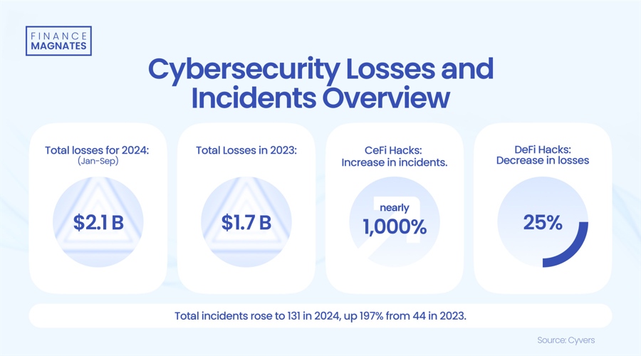 Cybersecurity Losses Surge to $2.1 Billion in 2024: WazirX Seeks Court Protection